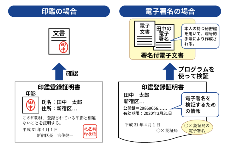 【図解】電子署名とは?電子契約で効力を持つ仕組みをわかりやすく解説 電子契約完全ガイド・メリットから選び方まで徹底解説【電子契約のすすめ】